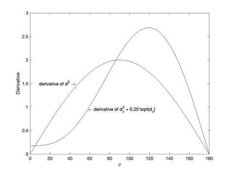 Derivative Of Composite Cosine Distance D 2 θ 025 √ D θ And