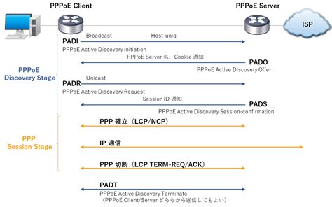 Cisco PPPoE 設定例MY TECH BLOG