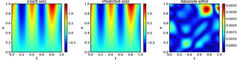 Pdf Understanding And Mitigating Gradient Pathologies In Physics