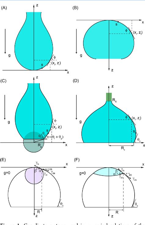 Figure 1 From Compound Drop Shape Analysis With The Neumann Number