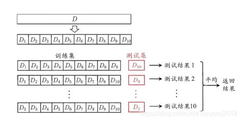 吴恩达deeplearning ai之2 1 深度学习的实用层面 逻辑回归留出法 csdn博客