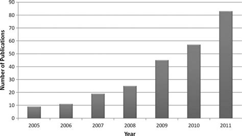 Number Of Publications Related To Graph Based Brain Network Analysis