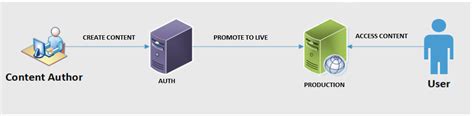 A Guide How To Unlock A Remote Site In Liferay Dxp