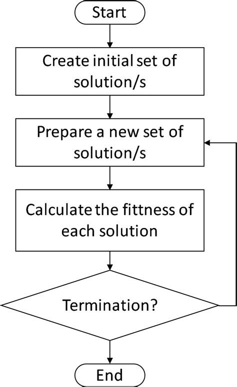 General Structure Of Meta Heuristic Searches Download Scientific Diagram