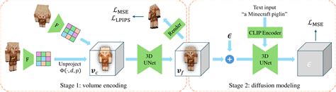 volumediffusion flexible text to 3d generation with efficient