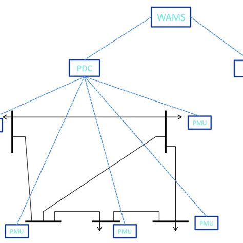 An Example Of A Phasor Data Concentrator Pdc Network Download Scientific Diagram