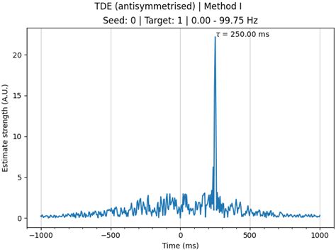 Compute Time Delay Estimates — Pybispectra 122 Documentation