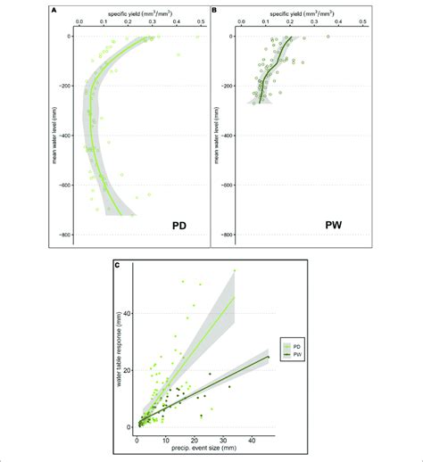 Soil Specific Yield Determined As The Precipitation Event Size Mm Download Scientific