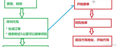 乐尚代驾项目概述