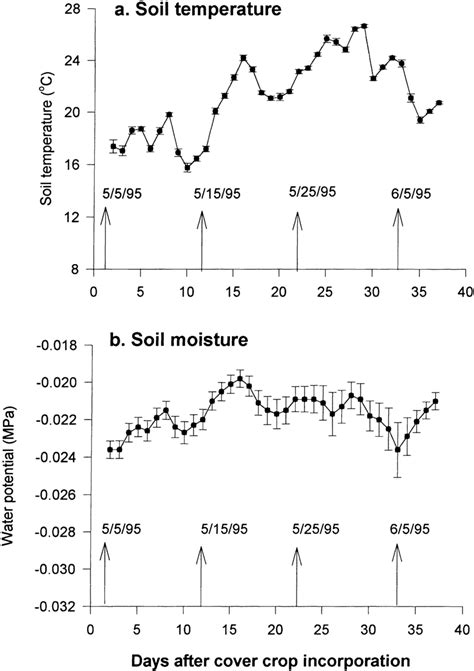 Daily Soil Temperature A And Soil Moisture B Over The Experimental Download Scientific