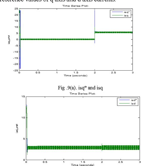 Figure 9 From Indirect Field Oriented Control Of Induction Motor Using Predictive Current
