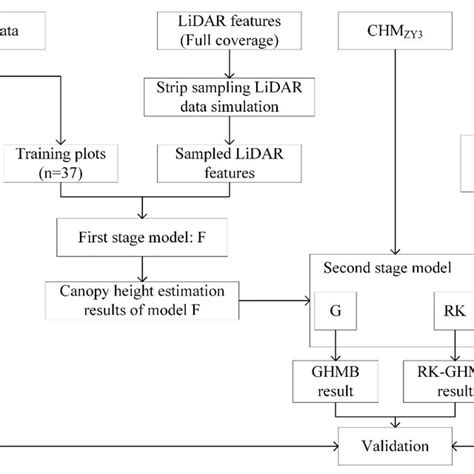 Workflow Of The Study Including Data Models Results And Validation Download Scientific Diagram