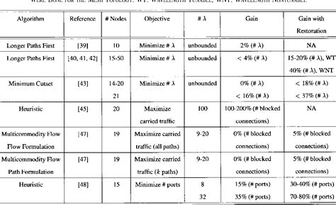 table ii from performance of wdm transport networks semantic scholar