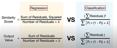 Xgboost Math Intuition Summary A Complete Explanation For Xgboost —… By Summer Hu The