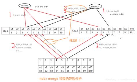 Mysql Indexmerge导致的死锁分析using Intersect死锁 Csdn博客 Mysql Indexmerge导致的死锁分析using Intersect死锁 Csdn博客