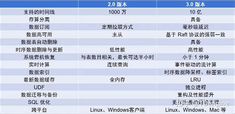 支持 10 亿个设备、100 台服务器节点,tdengine 30 架构详解 知乎 支持 10 亿个设备、100 台服务器节点,tdengine 30 架构详解 知乎
