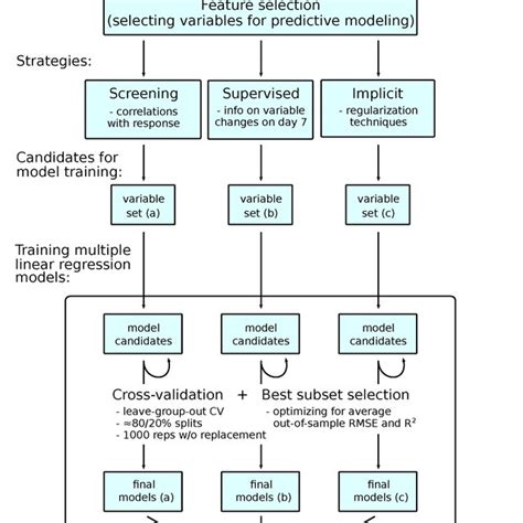 the workflow for building predictive models of post vaccination immune