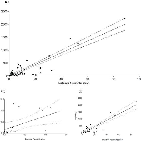correlation between results of cftr quantification obtained using