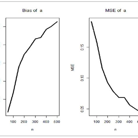 bias and mse for parameter a download scientific diagram
