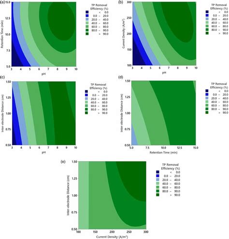 contour plots for tp removal a ph and rt b ph and cd c ph