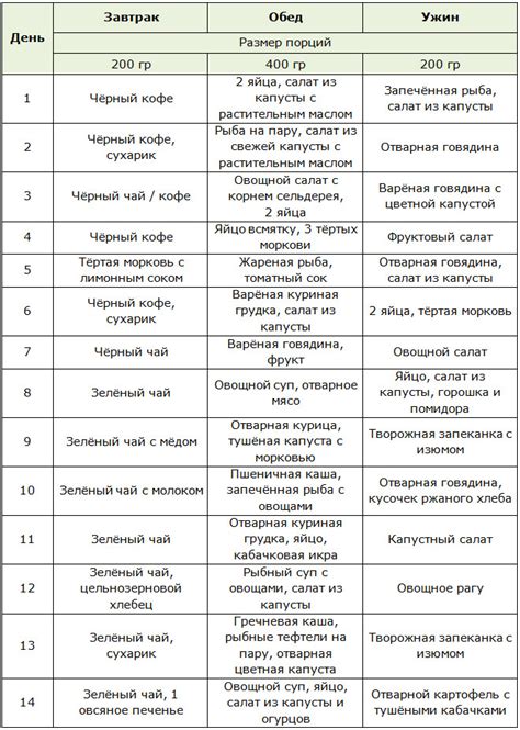 Диета на 2 недели для похудения подробное описание 5 самых эффективных