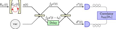 Schematic Of The Unbalanced Mach Zehnder Interferometer A Single Download Scientific Diagram