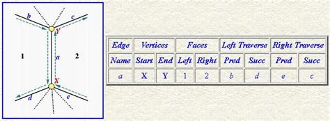 C How Does The Winged Edge Structure For Meshes Work Stack Overflow