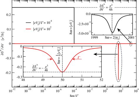 Figure 2 From Nonequilibrium Finite Frequency Resonances In