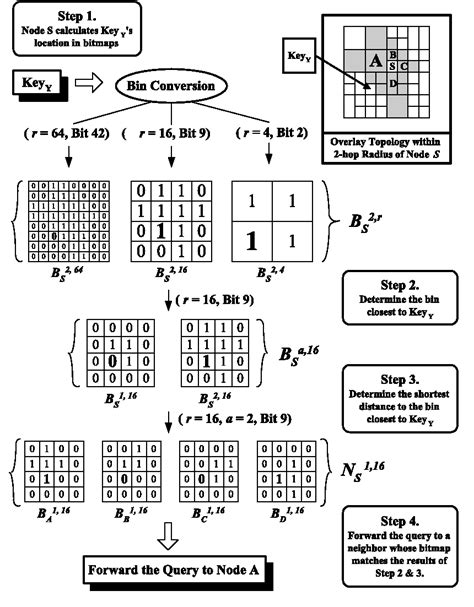 Figure 3 From Shortest Path Routing In Randomized Dht Based Peer To Peer Systems Semantic Scholar