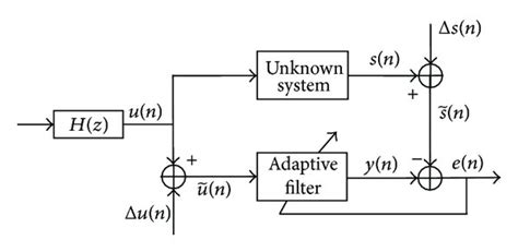 An Unknown System Identification Model For Adaptive Filtering Of