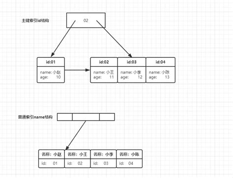Mysql覆盖索引详解mysql 索引覆盖 Csdn博客