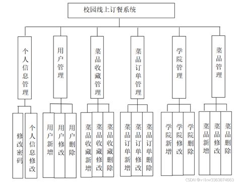 校园线上订餐系统设计与实现javassm万字文档系统源码数据库 调试