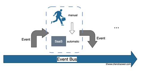 使用事件总线改造运维体系 陈少文的网站