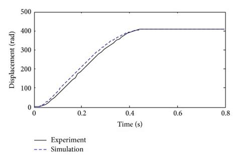 motor angular displacement θ m download scientific diagram