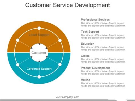 Customer Service Development Ppt Powerpoint Presentation Model Master