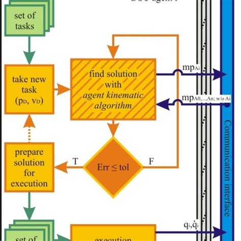 Block Scheme Of The Dsc Agent Control Logic Download Scientific Diagram