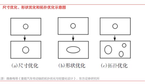 尺寸优化、形状优化和拓扑优化示意图 2024年03月 行业研究数据 小牛行研 尺寸优化、形状优化和拓扑优化示意图 2024年03月 行业研究数据 小牛行研
