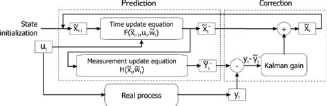 Figure 1 From On Line Performance Monitoring And Engine Diagnostic Using Robust Kalman Filtering