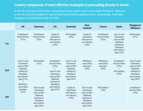 Does Mgmt Approve Cyber Security Budget Increases After Breaches