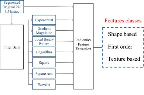 Table 1 From Evaluating The Effectiveness Of 2d And 3d Features For