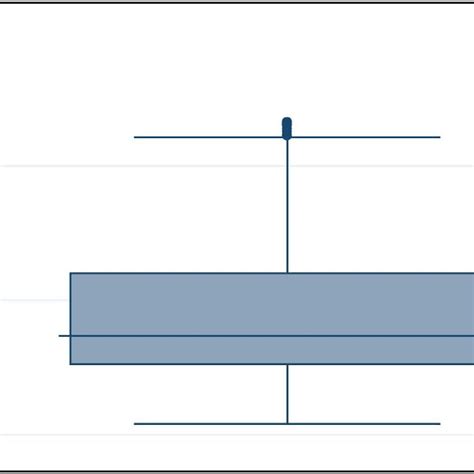 The Box Plot Distribution Of Cluster Of Differentiation 4 Cd4