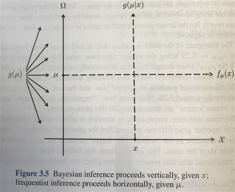 How To Motivate The Difference Between Frequentist And Bayesian Approaches Without Resorting To