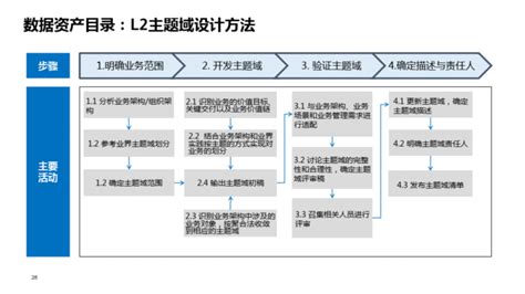 详解数据架构组件，附华为数据架构开发方法