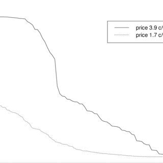 Utilization Of Kbps At And C Min Download Scientific Diagram