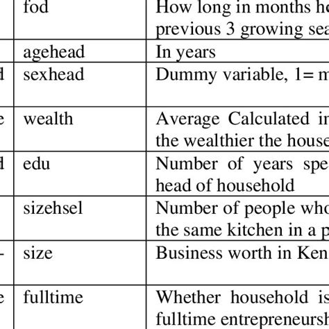 variables used in the selection model variable abbreviation definition