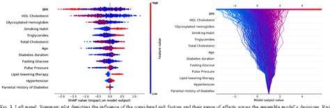 Figure 3 From An Explainable Xgboost Based Approach Towards Assessing The Risk Of Cardiovascular