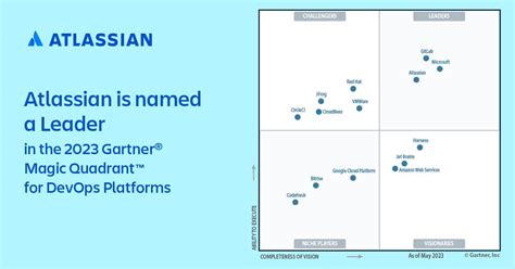 2023 Gartner® Magic Quadrant ™ For Devops Platforms Itsm Atlassian