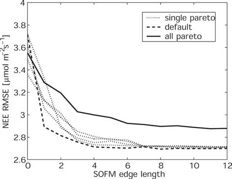 Rmse Of Corrected Model Simulation Vs The Size Of The Self Organizing