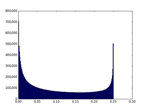 distribution of γ 1 γ 2 on training set of mir 1k dataset γ 1 γ 2 is