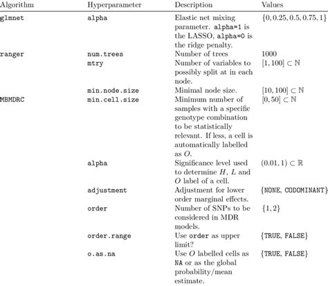 Hyperparameter Spaces Used For Tuning Download Table